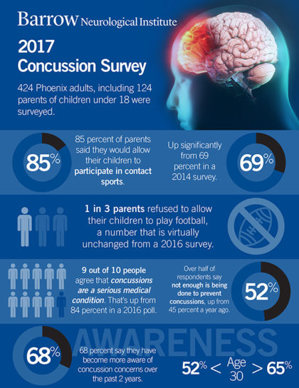 Barrow Reveals Findings From Latest Concussion Survey | Barrow